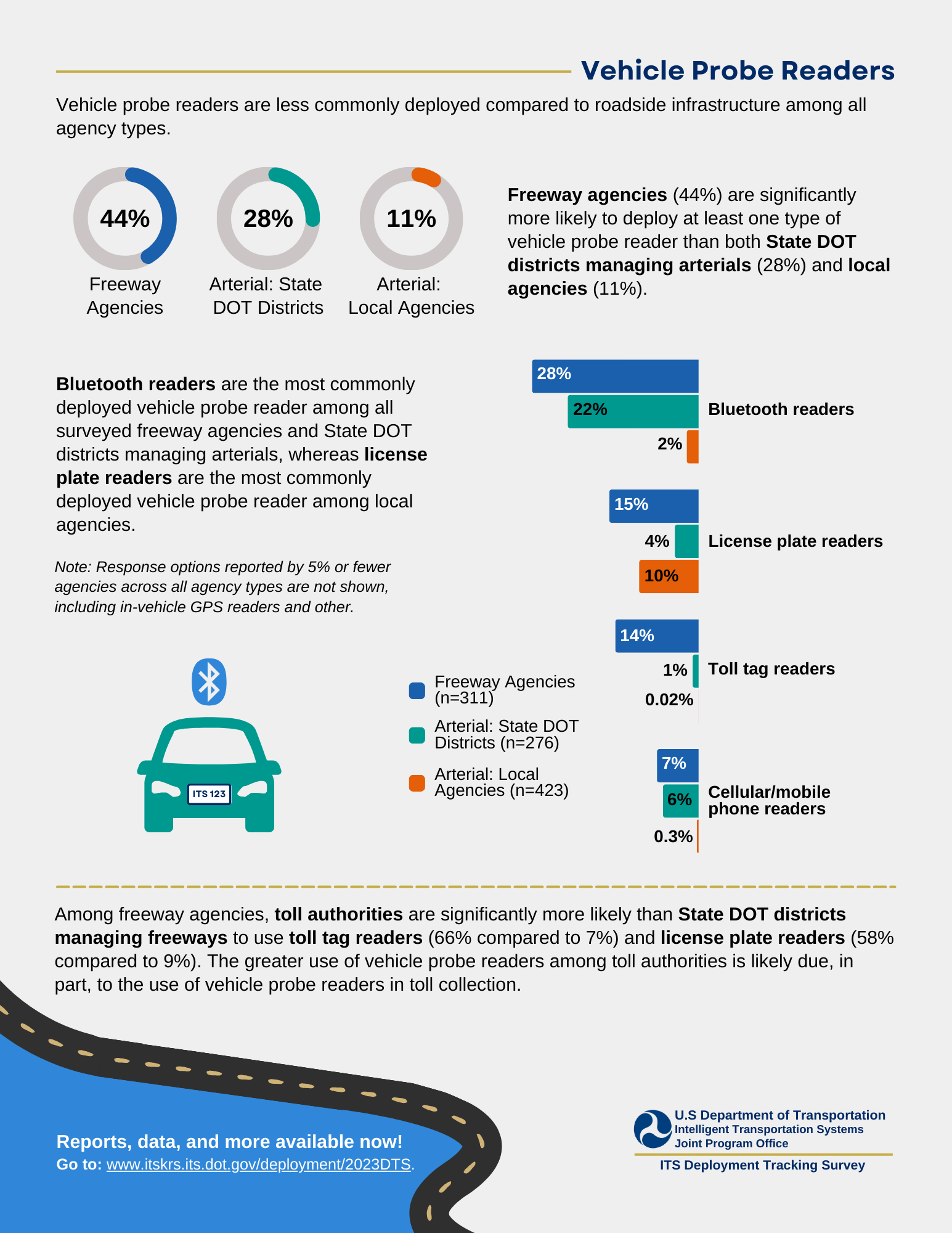 Insights from the 2023 ITS Deployment Tracking Survey: Real-Time Data ...